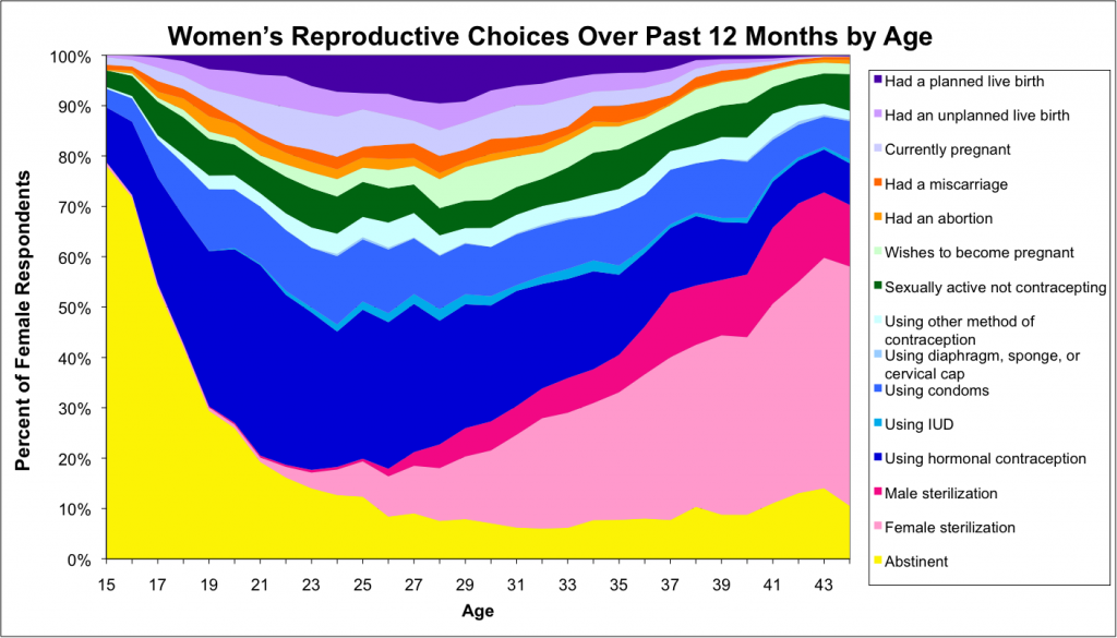 Picturing the Life Course of Procreative Choice | UCLA Law Review